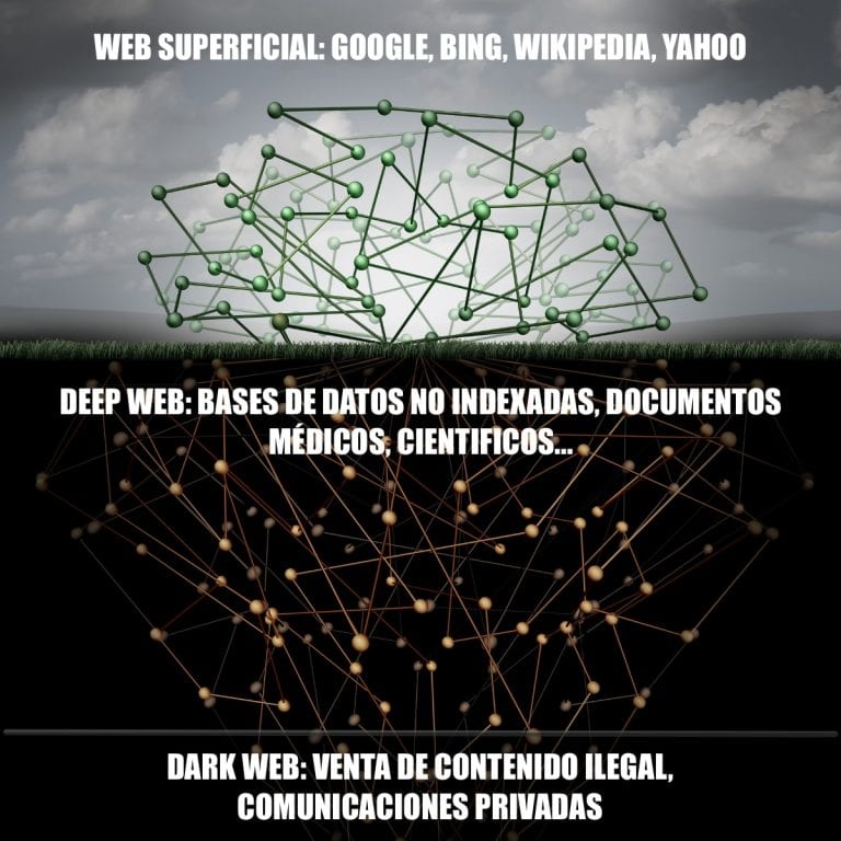 Guía para acceder a la Deep Web y Dark Web de forma segura